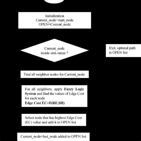 General Structure Of The Proposed Routing Protocol Download
