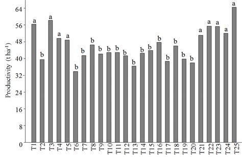 Average Productivity Of Fruit Of 25 Industrial Tomato Genotypes In Download Scientific Diagram