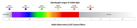 Visible Light Wavelength Chart Technology Illumination Innovation