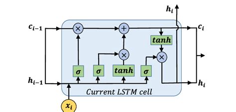 an illustration of the internal structure of lstm cell download