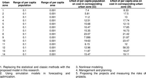 Sensitivity Analysis Download Table
