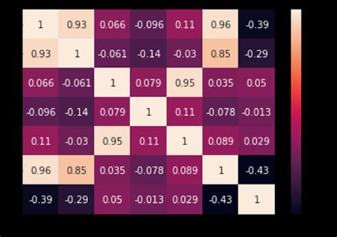 Correlation Matrix When Figure 2 Is Examined The Correlation Value Of Download Scientific
