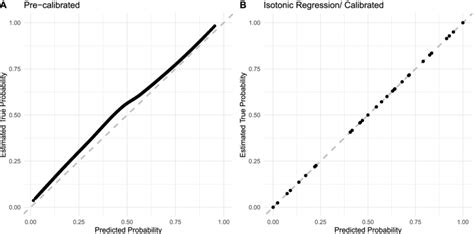 Pre And Post Calibration Plots Using Logistic Regression With Level Download Scientific