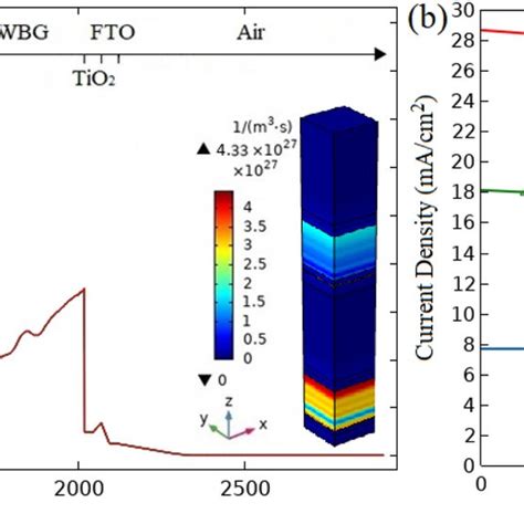 The Total Charge Carrier Generation Rate Profile A And The Current