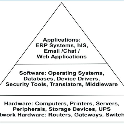 IT Infrastructure Elements Download Scientific Diagram