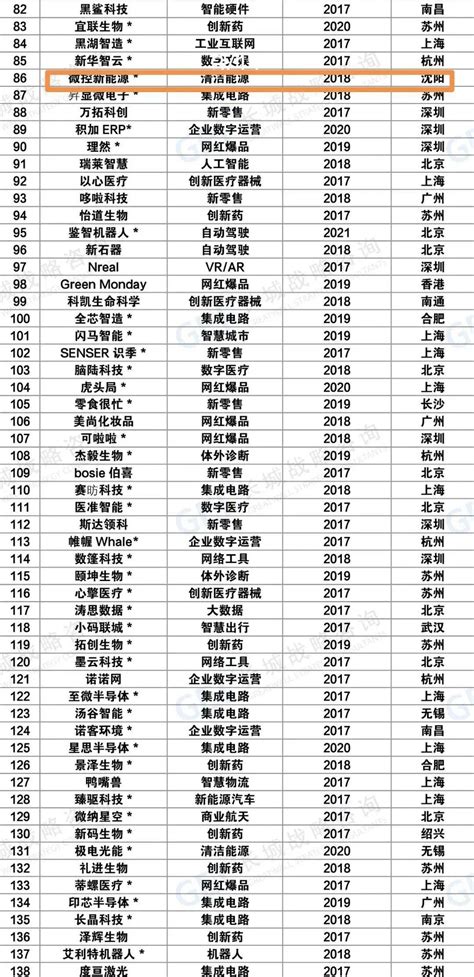 2022中国潜在独角兽名单出炉，辽宁有三家！企业赛道创新
