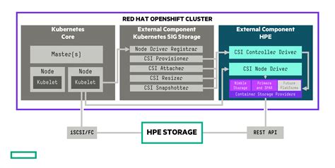 Red Hat OpenShift Certified HPE CSI Operator For Kubernetes Available Now