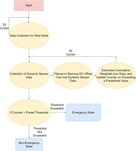 Fifteen Sensor Readings Captured For A Passenger In Anomaly State Download Scientific Diagram