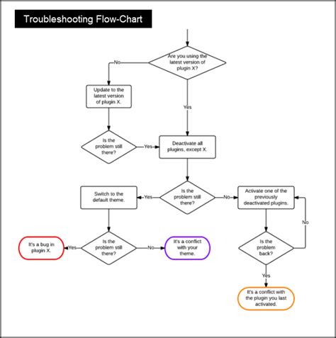Learnwoo Wordpress Troubleshoot Flowchart Learnwoo