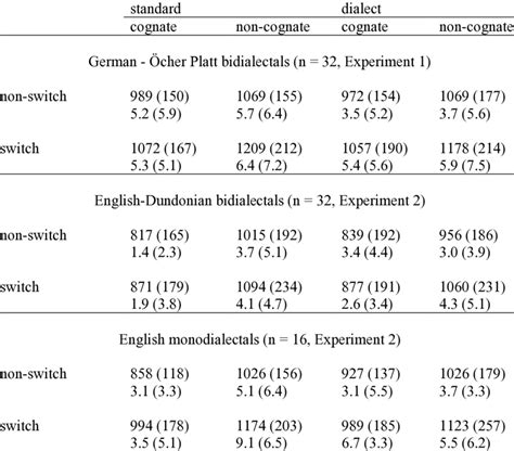 Mean Naming Latencies In Ms Top Row And Percent Of Errors Bottom