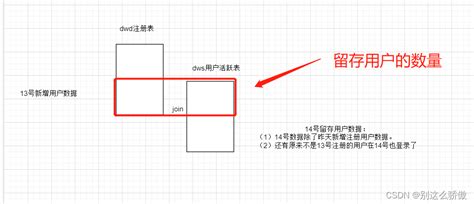 电商指标之用户留存率电商留存分析数据指标开发 Csdn博客 电商指标之用户留存率电商留存分析数据指标开发 Csdn博客