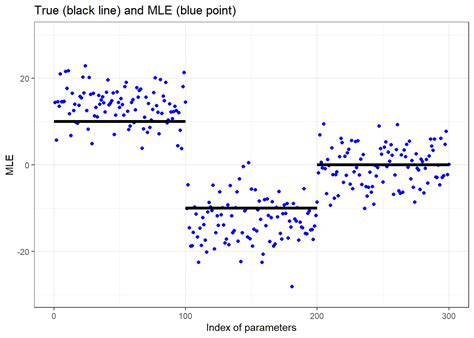 Mle Adjustment For High Dimensional Logistic Regression R Bloggers