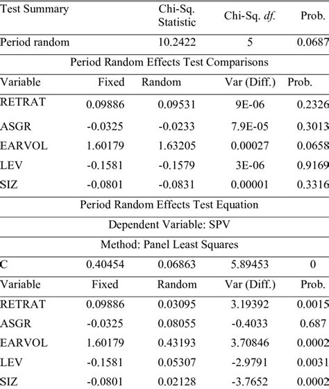 Hausman Test For The Second Model Correlated Random Effects Hausman Download Scientific