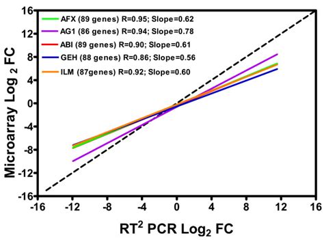 Cross Platform Comparison Between Sybr Green Rt2 Profiler Pcr Arrays