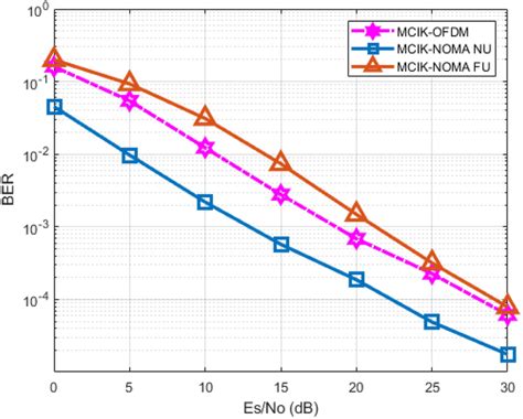 The Performance Comparison For Mcik‐noma And Mcik‐ofdm¹⁹ Schemes Download Scientific Diagram