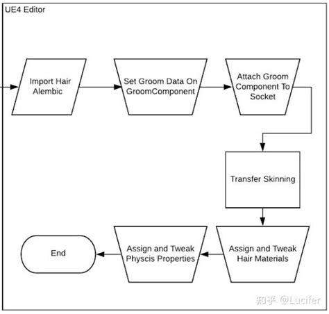 基于UE 的毛发制作方案整理 知乎