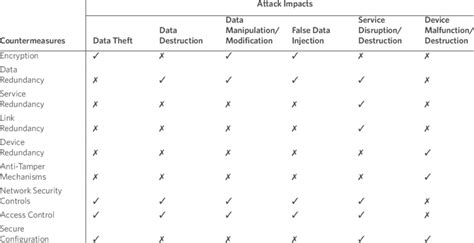 Effectiveness Of Countermeasures Against Impacts Of Iot Attacks Download Scientific Diagram