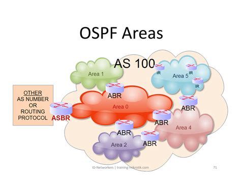 SOLUTION Materi Routing Dinamis Ospf Backbone Area Studypool
