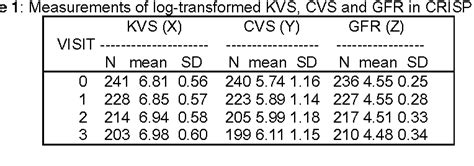 Table 1 From Analyzing Multivariate Longitudinal Data Using Sas