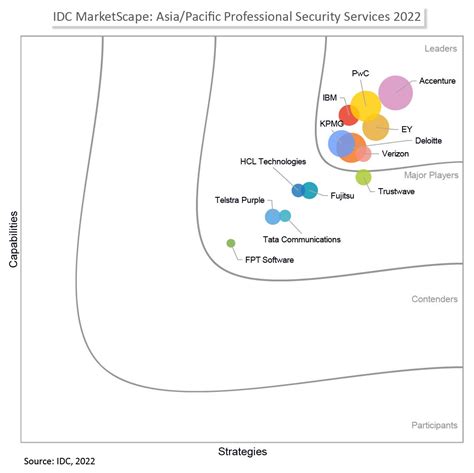 Accenture Positioned As A Leader In Idc Marketscape For Asia Pacific Professional Security
