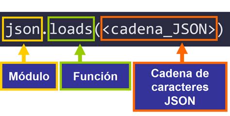 Python Leer Archivo Json Cómo Cargar Json Desde Un Archivo Y Procesar Dumps