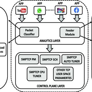 S MPTCP Architecture Download Scientific Diagram