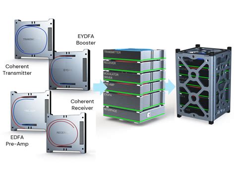 100gbs Cubesat Communication Payload Transmitterreceiver Polaris Photonics Co Ltd