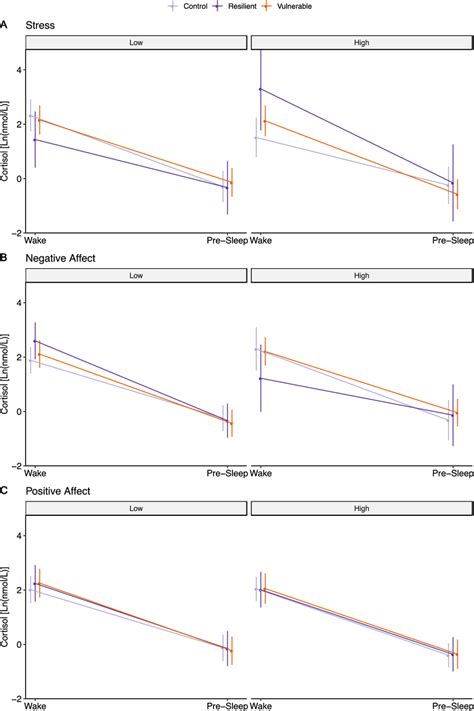 Three Way Interaction Plot For The Effects Of Group And Perceived