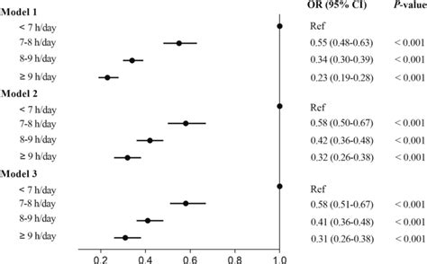 Associations Between Sleep Duration And Depressive Symptoms Download