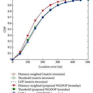 CDFs Of The Location Error For Various Methods When Four Measurements