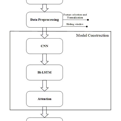Process Of Model Training For Energy Consumption Forecasting