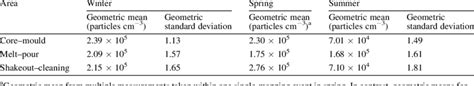 Ultrafine Particle Number Concentration By Area During Winter Spring