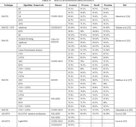 table iv from addressing imbalanced data in network intrusion detection