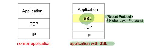 Standard And Applications Basic Security Protocols Transport Layer SSL TLS
