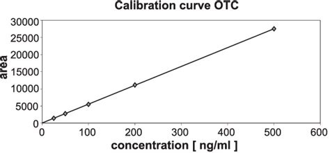 A Calibration Curve Of Oxytetracycline Hydrochloride Download