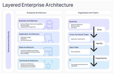 raj grover on linkedin enterprisearchitecture innovation