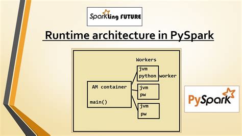 Runtime Architecture In Pyspark Pyspark Interview Questions Youtube