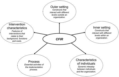 Five Domains Of The Original Cfir With A Short Description For Each Download Scientific