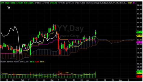 How To Use Power Shift Indicator Hubert Senters