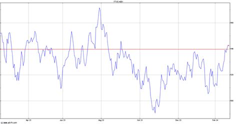 Ftse All World Emerging Index Chart Ae01 Advfn