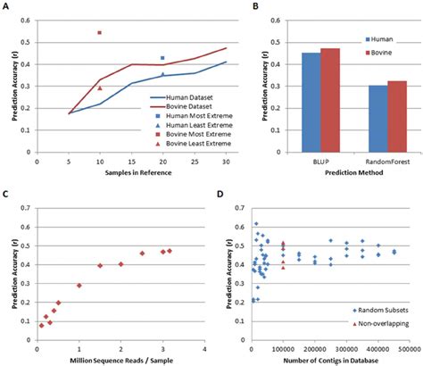 Reference Population Characteristics Effect On Metagenomic Prediction