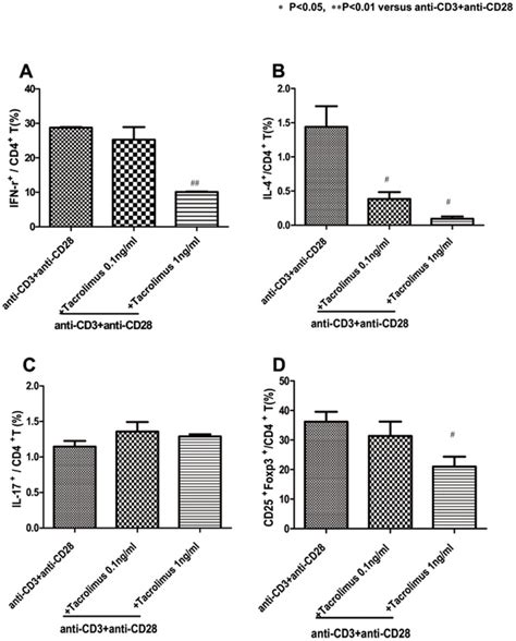 Pbmc Were Preincubated For 1 H In The Presence Of Tac And Stimulated