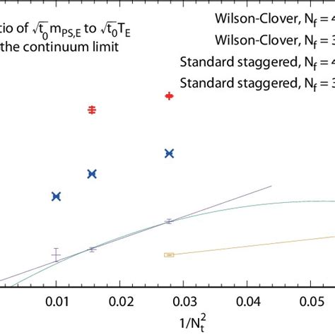 A Comparison Of M Pse T E Between Wilson Clover And Standard