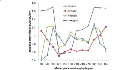 Robot Arm Positioning Error At Different Model Placement Angles Download Scientific Diagram