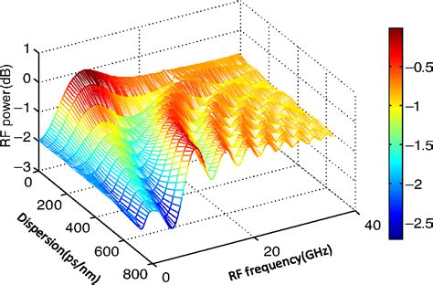Optical Single Sideband Modulation Based On Silicon On Insulator Coupled Resonator Optical
