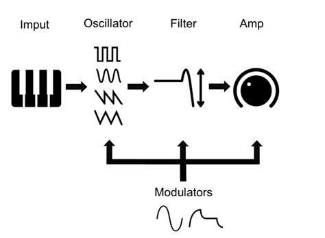 What Is Subtractive Synthesis Post Pop