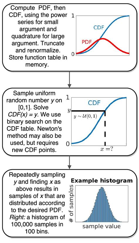A Summary Of The Discrete Inverse Transform Sampling Method Used In