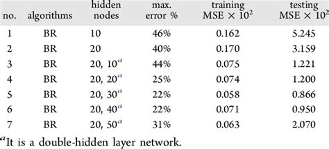 Comparison Of Different Structures In Ann Models Download Scientific