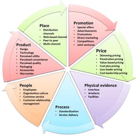 7 Ps Of Services Marketing Tech Talk