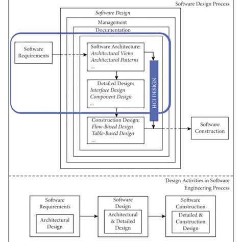 The Software Design Process And Design Activities During The Swe